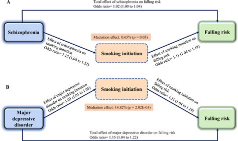 Causal Directed Acyclic Graph Showing The Effect Mediated By Smoking Download Scientific