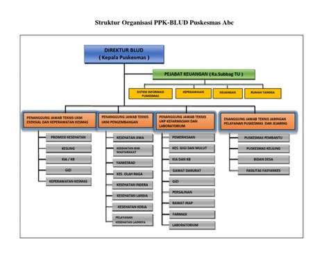 Struktur Organisasi Ppk Blud Pdf