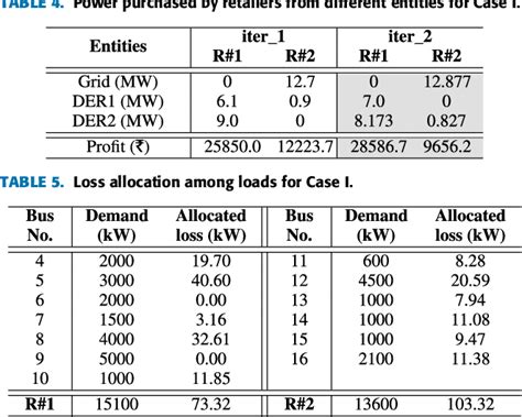 Table 5 From A Game Theory Based Retail Market Framework With Dsos Operational Considerations