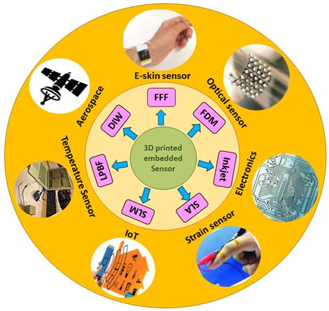 Retracted Embedded Sensors With 3d Printing Technology Review