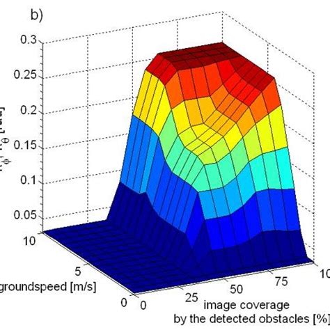 Obstacle Detection A Image Sections Definition B Sample Fuzzy Logic