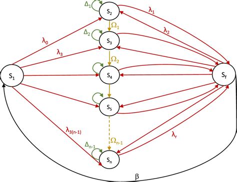 System Transitions For Markov Chain Model Cloud Architecture Download