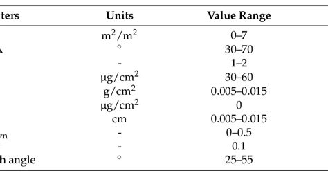 The Input Variables Of Prosail Model For Lai Estimation Algorithm