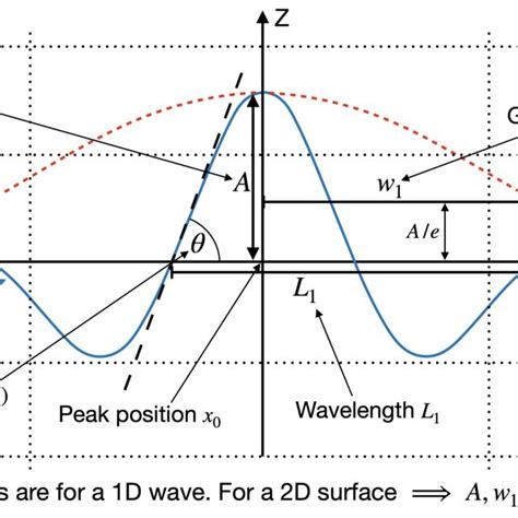 Definition Of Wrinkle Parameters For The Proposed Mathematical Model Of Download Scientific