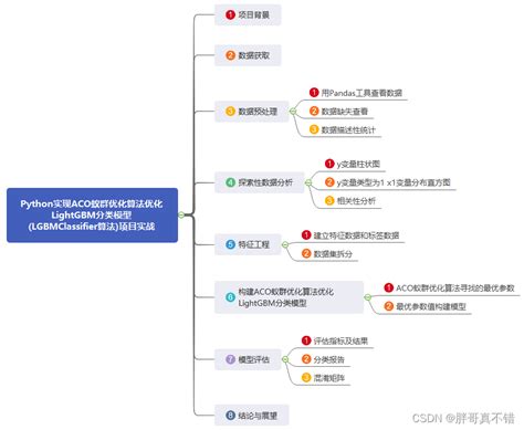 Python实现aco蚁群优化算法优化lightgbm分类模型lgbmclassifier算法项目实战 Csdn博客