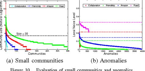Figure 10 From Community Detection Via Local Dynamic Interaction Semantic Scholar