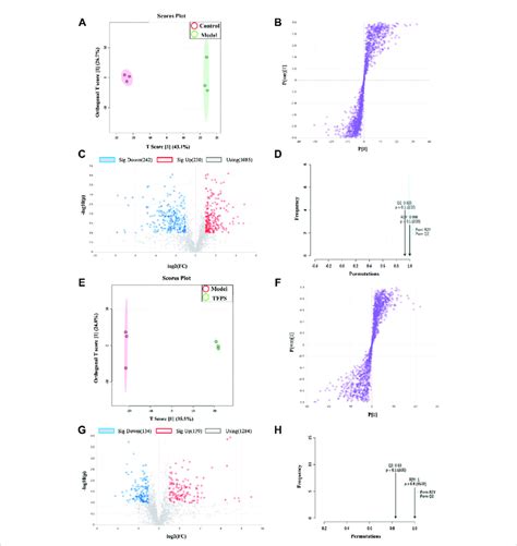 Opls Da Analysis On Experimental Groups A Opls Da Score Chart For Download Scientific