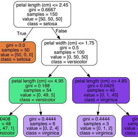 1 Visualisation For A Decision Tree Trained On The Iris Dataset Download Scientific Diagram