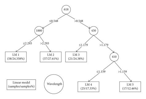 decision tree designed by m5p for l∗ prediction by using selected