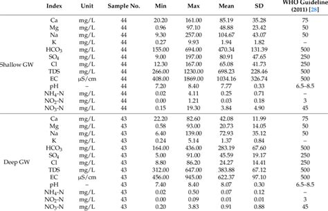 Statistical Analysis Of Groundwater Samples Download Table