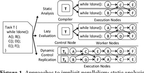 figure 1 from scaling implicit parallelism via dynamic control replication semantic scholar