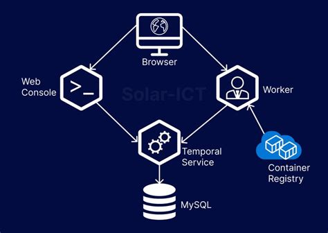 Solar Ict On Linkedin Azureaks Solarict Containerization