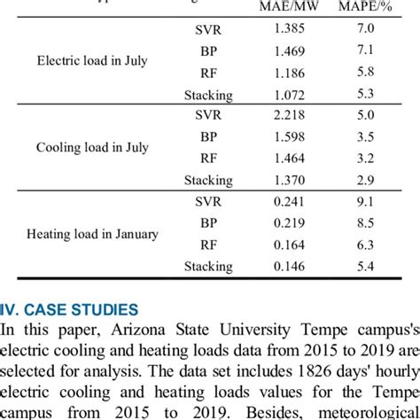 PDF Short Term Electric Load Forecasting Of Integrated Energy System Considering Nonlinear