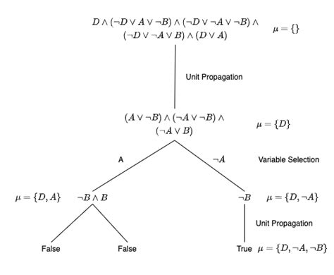 Ai Planning As Satisfiability With Davis Putnam Algorithm Towards Data Science