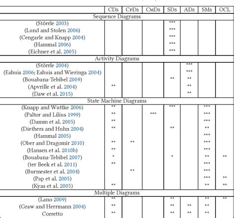 table 2 from a logic based approach for the verification of uml timed models semantic scholar