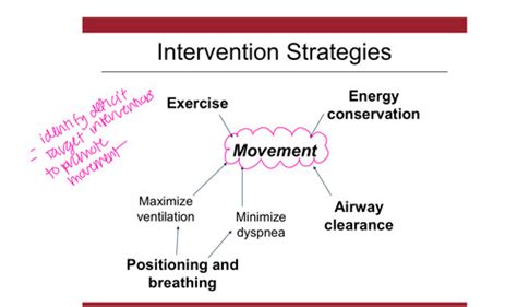 CVP Interventions Flashcards Quizlet