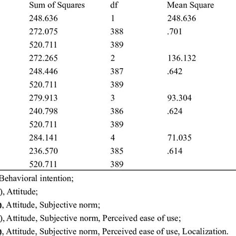Anova Of Stepwise Regression Models Download Table