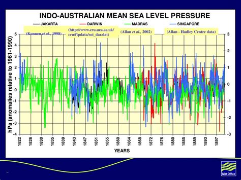Ppt Aopc Oopc Mean Sea Level Pressure Working Group Powerpoint Presentation Id 2884264
