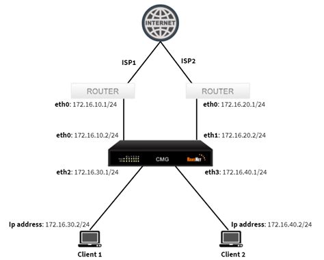 Policy Based Routing PBR