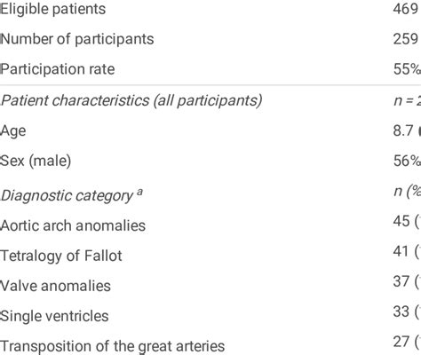 Patient Characteristics 2 To 18 Year Old Median IQR Mean SD Or Download Scientific Diagram