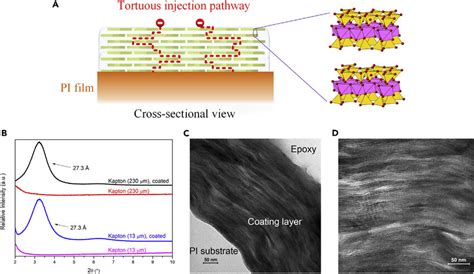 Materials And Characterization A Schematic Of The Coating And Download Scientific Diagram