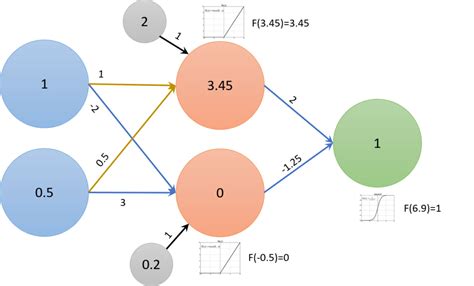 Neural Networks Machine Learning Let S Try To Debunk Them