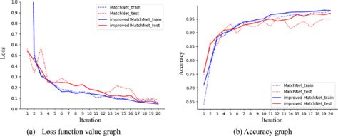 loss function value and accuracy graph of different model training