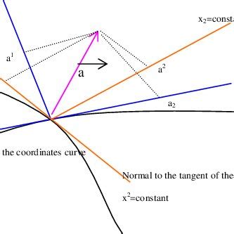 Vector Representation By These Covariant And Contravariant Components Download Scientific Diagram