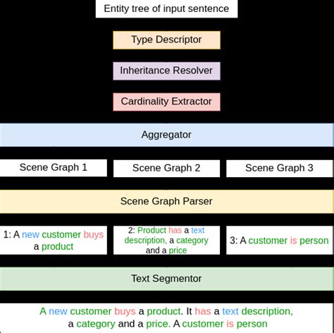 Pipeline Architecture Best Viewed In Color Download Scientific Diagram
