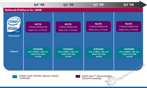 Tech Arp Intels Mobile Cpu And Chipset Roadmaps October 2008