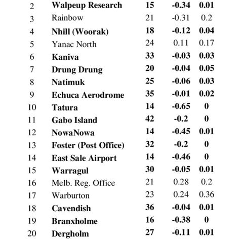 Results Of Linear Regression Analysis R Pearsons Correlation