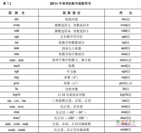 7 1 Hfss中的变量 Hfss电磁仿真设计应用详解