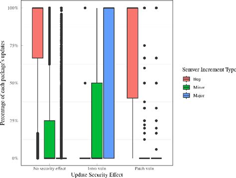 Figure 1 From A Large Scale Analysis Of Semantic Versioning In Npm
