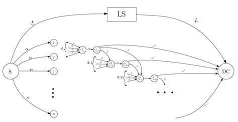 Information Flow Graph Representation Of A Hybrid Cloud Storage System Download Scientific