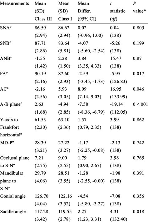 Descriptive Comparison Of Angular Skeletal Measurements Between Class