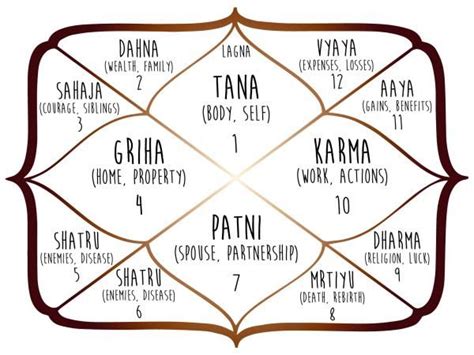 Free Vedic Astrology Chart Applecaqwe