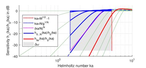 Bandwidth For A Spherical Microphone Array With M 40 N 4 G 10