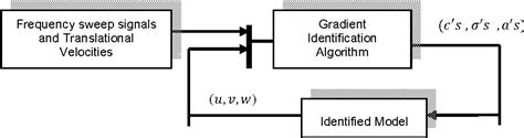 Figure 5 From Takagi Sugeno Fuzzy Model Identification For Small Scale Unmanned Helicopter
