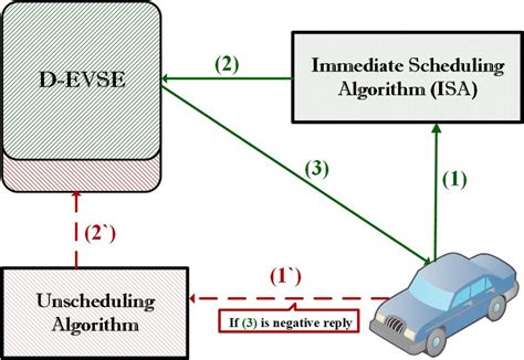 Ev And D Evse Interaction Flow Chart Download Scientific Diagram