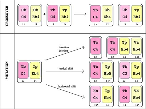 Genetic Operators For An Orchestration Algorithm Download Scientific