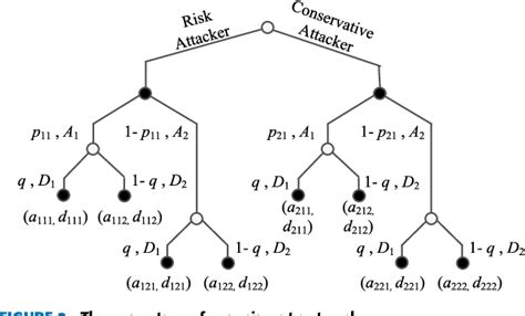Figure 2 From Optimal Network Defense Strategy Selection Based On Incomplete Information