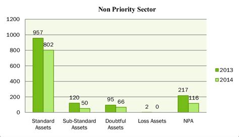 2 Asset Classification In Sample Banks Chittoor District Download Scientific Diagram