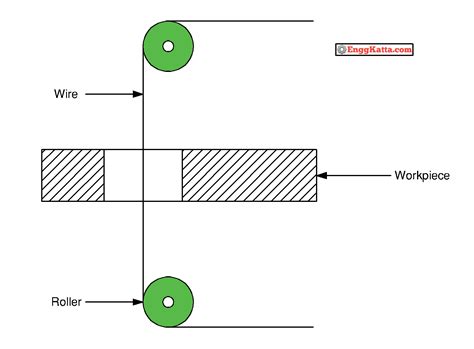 Wire Cut Electrical Discharge Machining Wedm Enggkatta