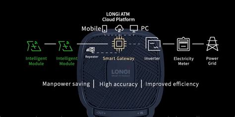 Longi Himo Lr Hth W W Solar Panels Topcon Monofacial