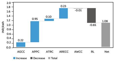 Are Urban Microgrids With Rts Pv Economically Feasible In India