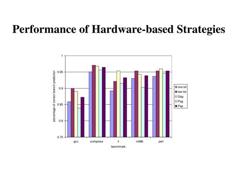 ppt software based and hardware based branch prediction strategies and performance evaluation
