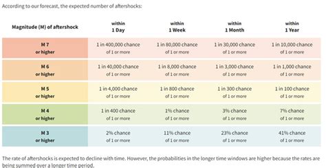 What Are The Ethics Of Sharing Earthquake Aftershock Forecasts Globally Seismological Society