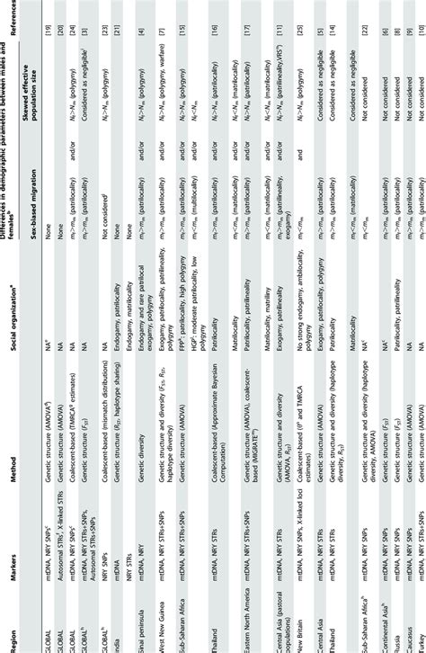 Human Sex Specific Demography Inferred From Genetic Data Download Scientific Diagram