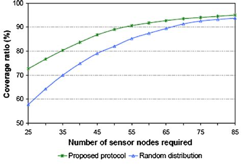 Comparison Of Proposed Node Scheduling Algorithm With A Method Which Download Scientific