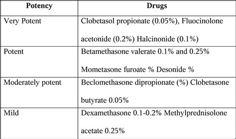 Table 2 From Formulation And Evaluation Of Topical Drug Delivery System Containing Clobetasol